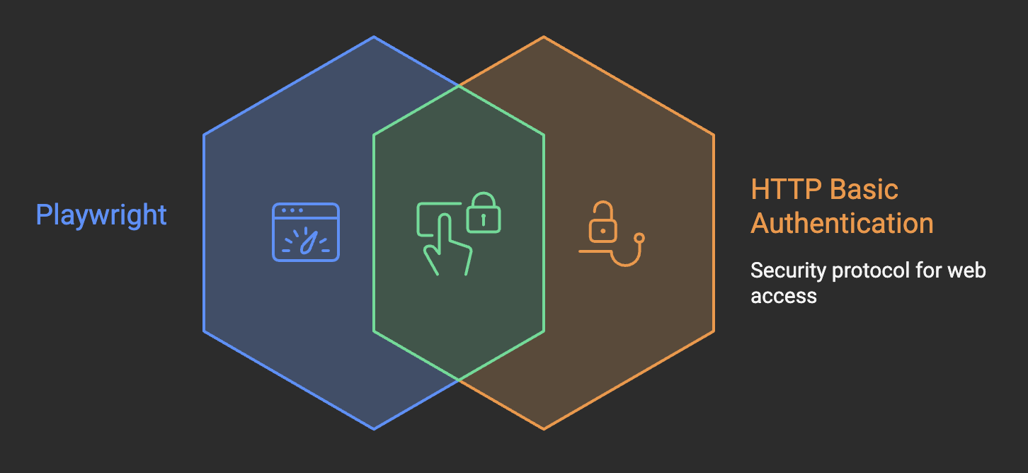 Playwright — Automating HTTP Basic Auth (Browser Login Dialog) | DevAssure